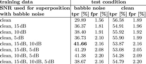 babble noise average true positive rates tpr and false positive download table