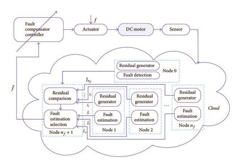 system structure of cloud based fault tolerant control download scientific diagram