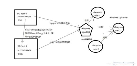 oracle dg sqlserver alwayson主节点切换时ogg源端目标端容灾实践 oracle always csdn博客
