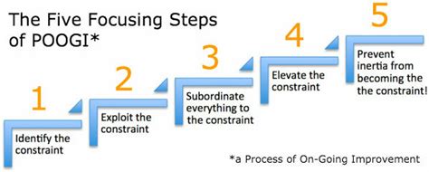 Five Focusing Steps A Process Of On Going Improvement Theory Of
