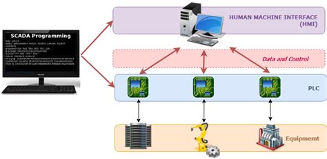 Similarities And Differences Between SCADA And DCS