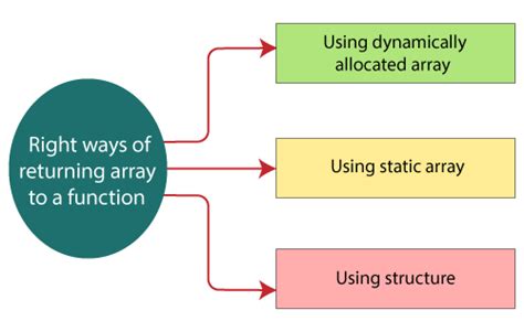 Returning An Array In C The Complete Guide