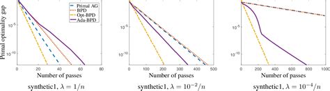 figure 1 from exploiting strong convexity from data with primal dual first order algorithms