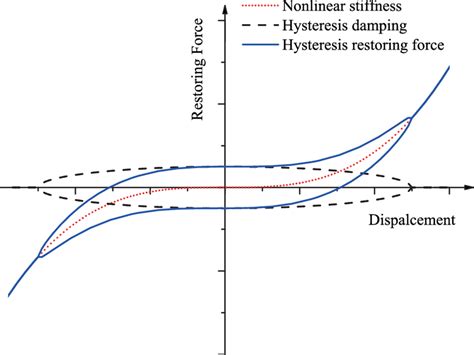 nonlinear elastic restoring force and hysteretic damping force download scientific diagram