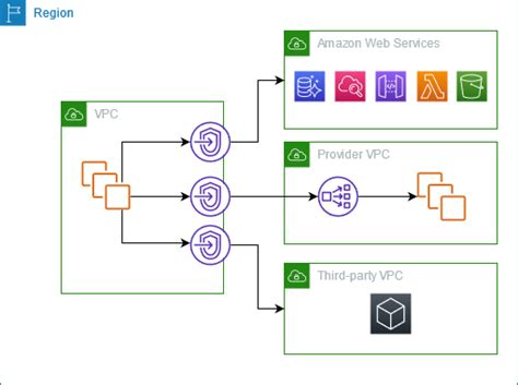 Conectar La VPC A Los Servicios Mediante AWS PrivateLink Amazon