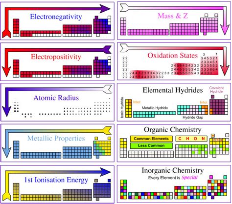Periodic Table Database Chemogenesis