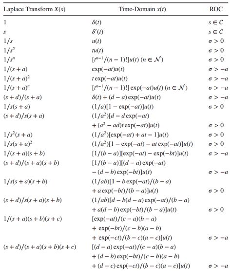 inverse laplace transform calculator