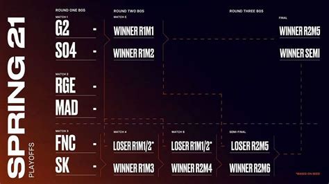 League Of Legends LEC Spring 2021 Playoff Brackets