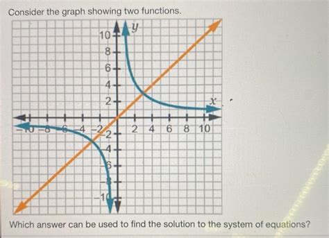 Solved Consider The Graph Showing Two Functions Y 10 8 6 Chegg