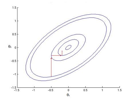 5 three iterations of the coordinate descent method in a 2 dimensional download scientific