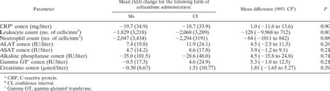 variations in values of biochemical parameters between treatment groups download table
