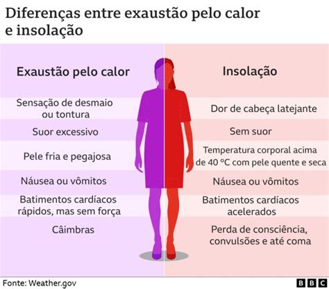 O Que Acontece O Corpo Humano Em Altas Temperaturas