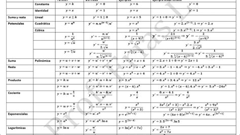 Tabla De Derivadas