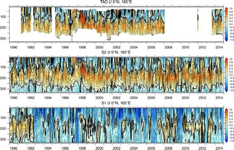 Monthly Mean Ocean Zonal Currents M S With Depth M Y Axis At