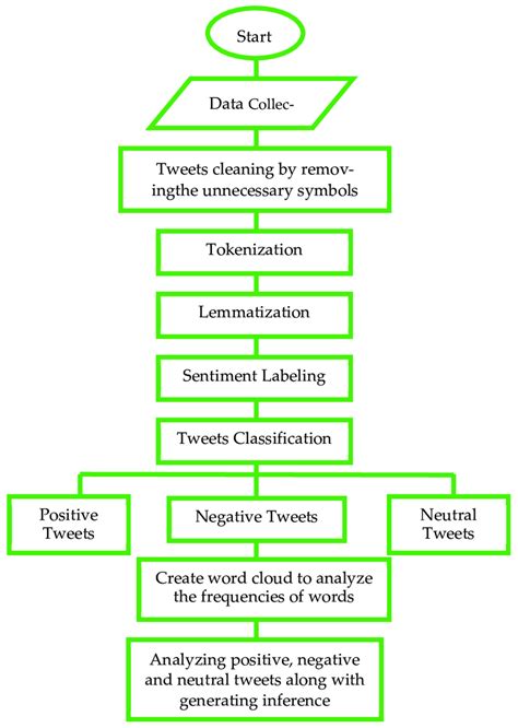 flowchart preprocessing and sentiment analysis download scientific diagram