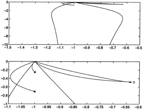 motion of the eigenvalues in the plane as h varies poiseuille flow download scientific