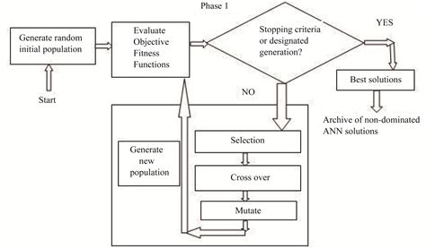 the use of multi objective genetic algorithm based approach to create ensemble of ann for