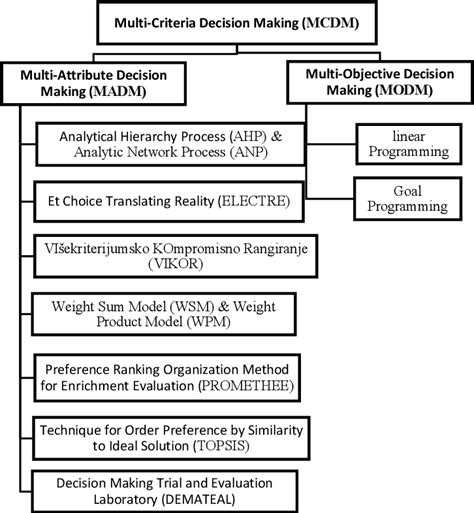 [pdf] multi criteria decision making methods and their applications a literature review