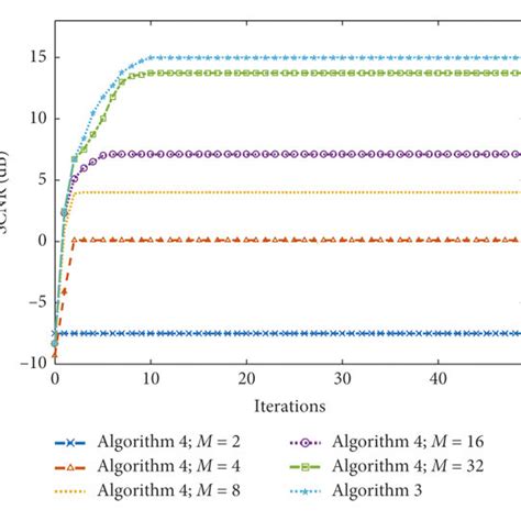 scnr vs number of iterations for continuous phase waveform download scientific diagram
