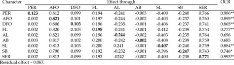 Partitioning Of Genotypic Correlation Into Direct Bold And Indirect