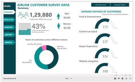 Updated Top Best Power Bi Dashboard Examples Imenso Software En