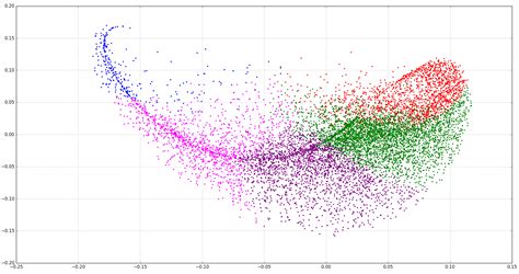 solved how does principal component analysis help me understand the data math solves everything