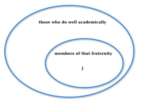 use an euler diagram to determine whether the argument is va quizlet