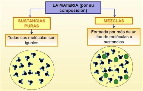 cuáles diferencia entre un compuesto y una mezcla Brainly lat