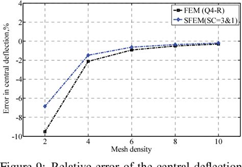 figure 9 from a smoothed finite element method sfem for linear and geometrically nonlinear