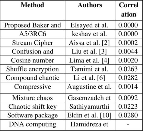 table ii from speech encryption method based on 3d lorenz map and baker map semantic scholar