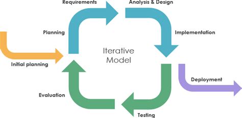what is a software process model