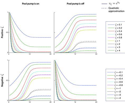 eigenvectors v ζ e h ζ and their quadratic approximations download scientific diagram