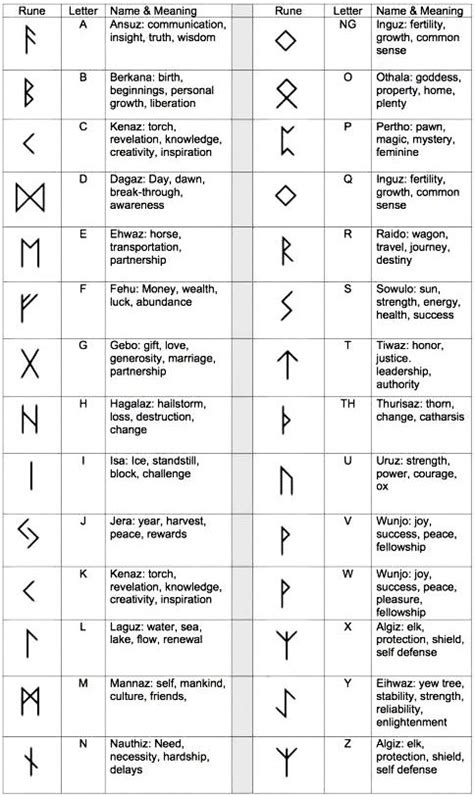 Pin by goodfriendever on Talismán Runas y más Viking symbols and