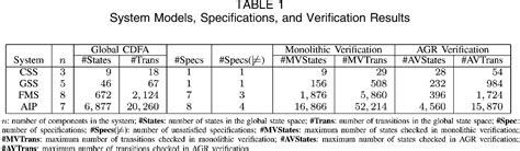 table 1 from counterexample guided assume guarantee synthesis through learning semantic scholar