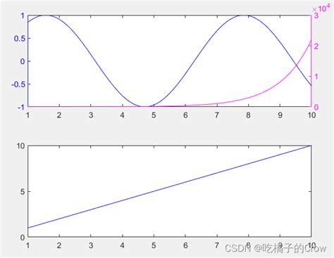 matlab 画图进阶 yyaxis如何对齐 csdn博客