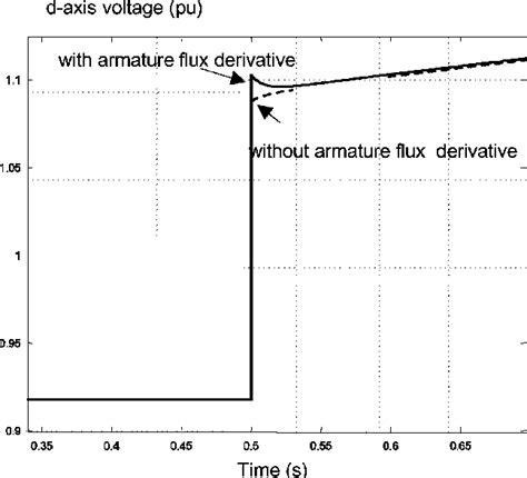 figure 1 from hybrid state model based time domain identification of synchronous machine