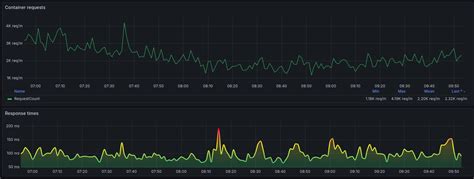 Integrating Python Json Logger With Grafana And Loki For Enhanced