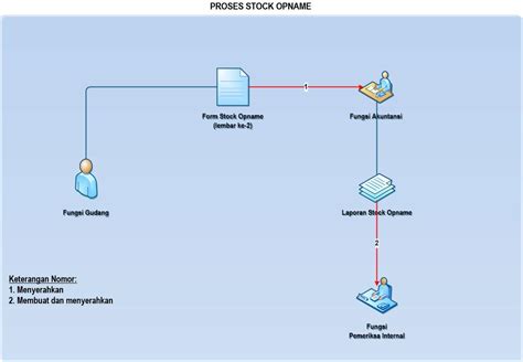 PROSES STOCK OPNAME APOTEK ISSY FARMA