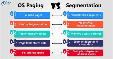 Paging Vs Segmentation In Operating System DataFlair