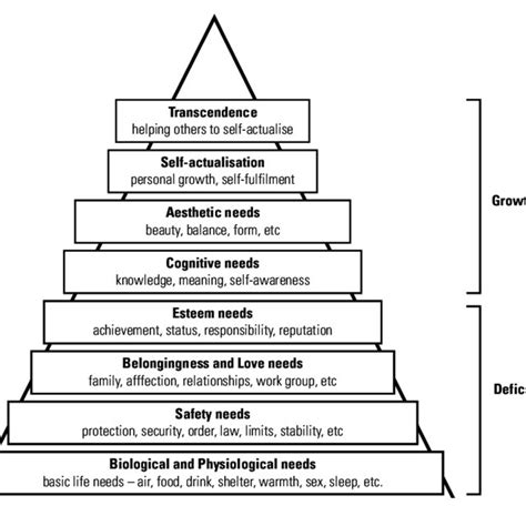 Hierarchy Of Human Needs S Eight Stage Model Based On Maslow