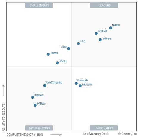 Nutanix Named A Leader In The Gartner Magic Quadrant For Hyperconverged