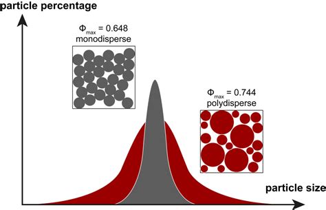 Effect Of Particle Size Distribution On Powder Packing And