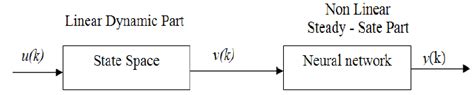 neural wiener model configuration download scientific diagram