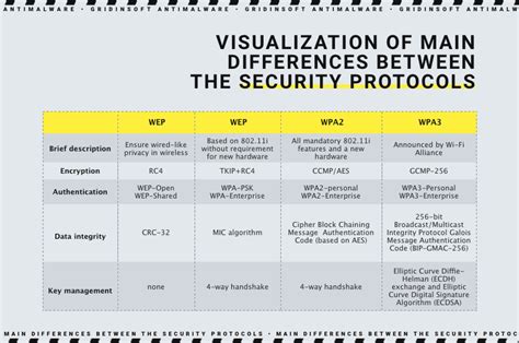WEP WPA WPA2 And WPA3 Differences And Comparison Gridinsoft