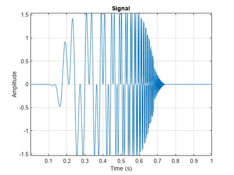 time frequency analysis and continuous wavelet transform matlab and simulink mathworks américa