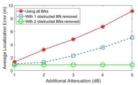 jsan free full text rssi based localization schemes for wireless sensor networks using