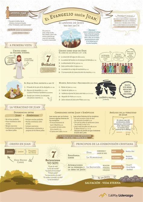 Infografías El evangelio según Juan en 2023 Lecciones objetivas de