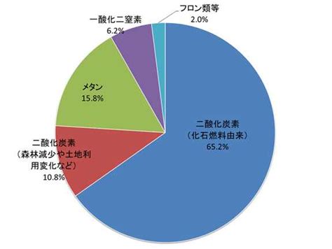 温室効果ガス GHG とは排出量から削減方法取り組みについて解説enepi エネピ
