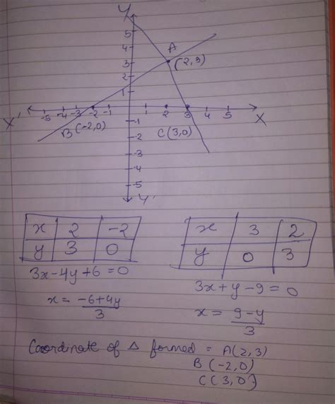 draw the graph of the following equations 3x 4y 6 0 3x y 9 0 also determine the co ordinates