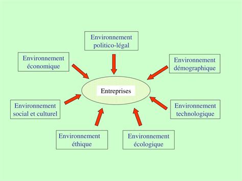 PPT L ENVIRONNEMENT DE L ENTREPRISE PowerPoint Presentation Free